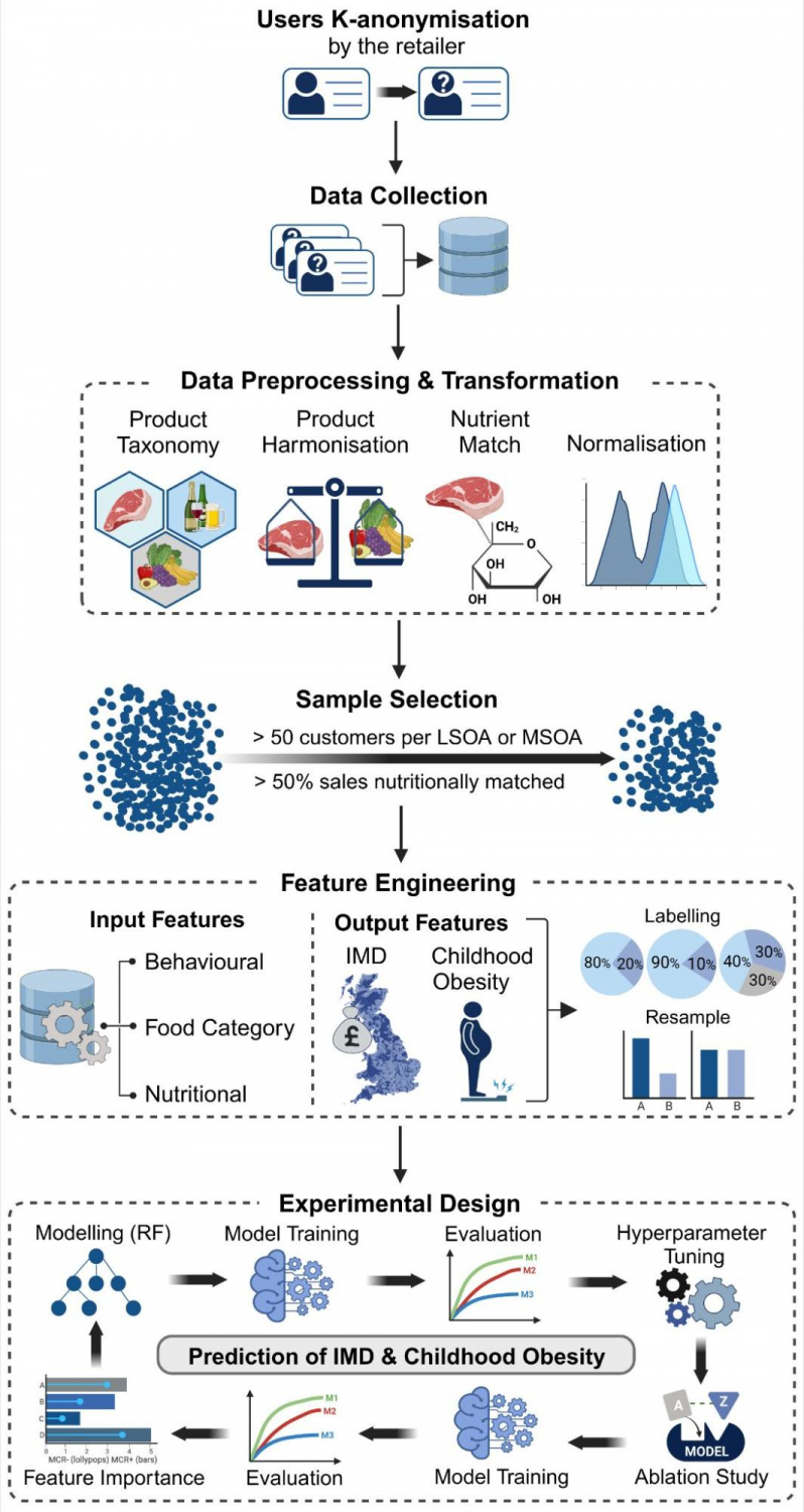 Predicting deprivation and health outcomes – N/LAB